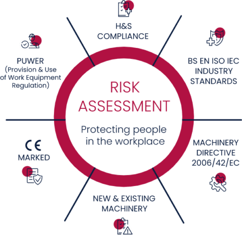 Expert Machine Risk Assessments | Machinery Safety Services